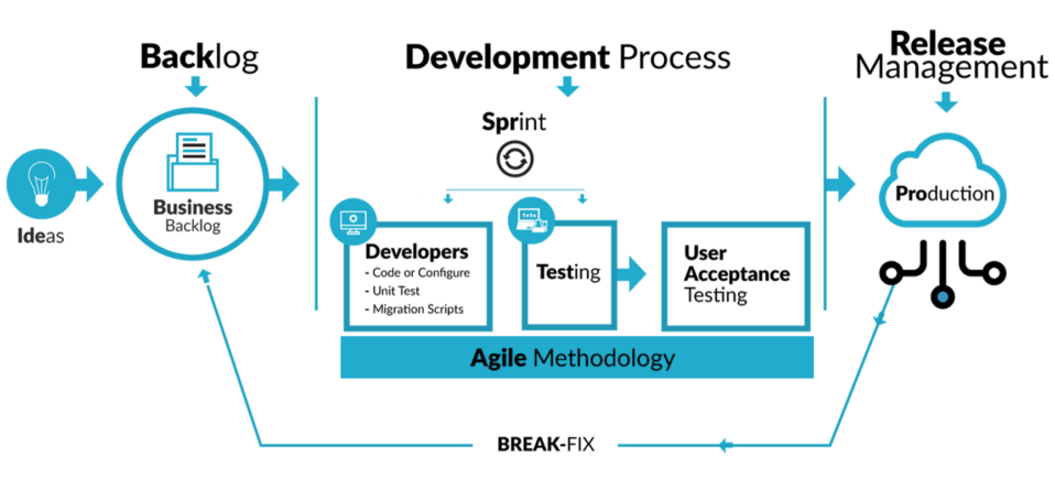 Sandbox Design Strategies for Enterprise Implementations - Apex Hours