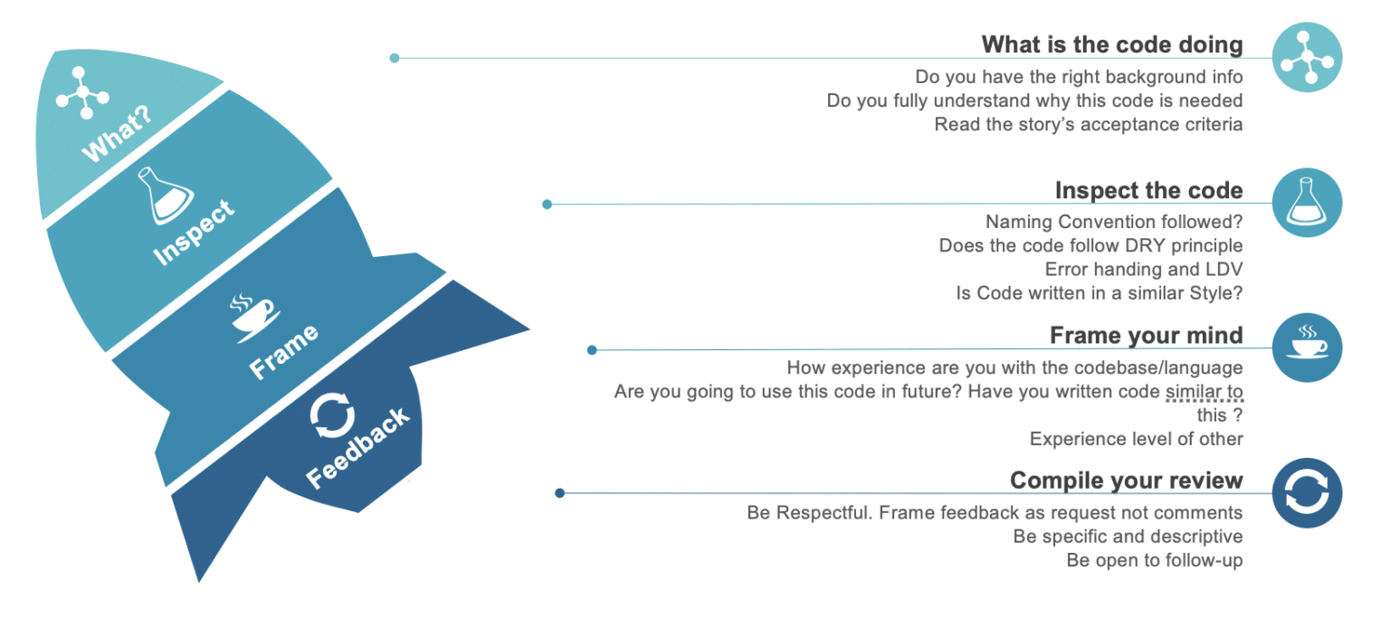Salesforce Code Review Checklist Apex Hours