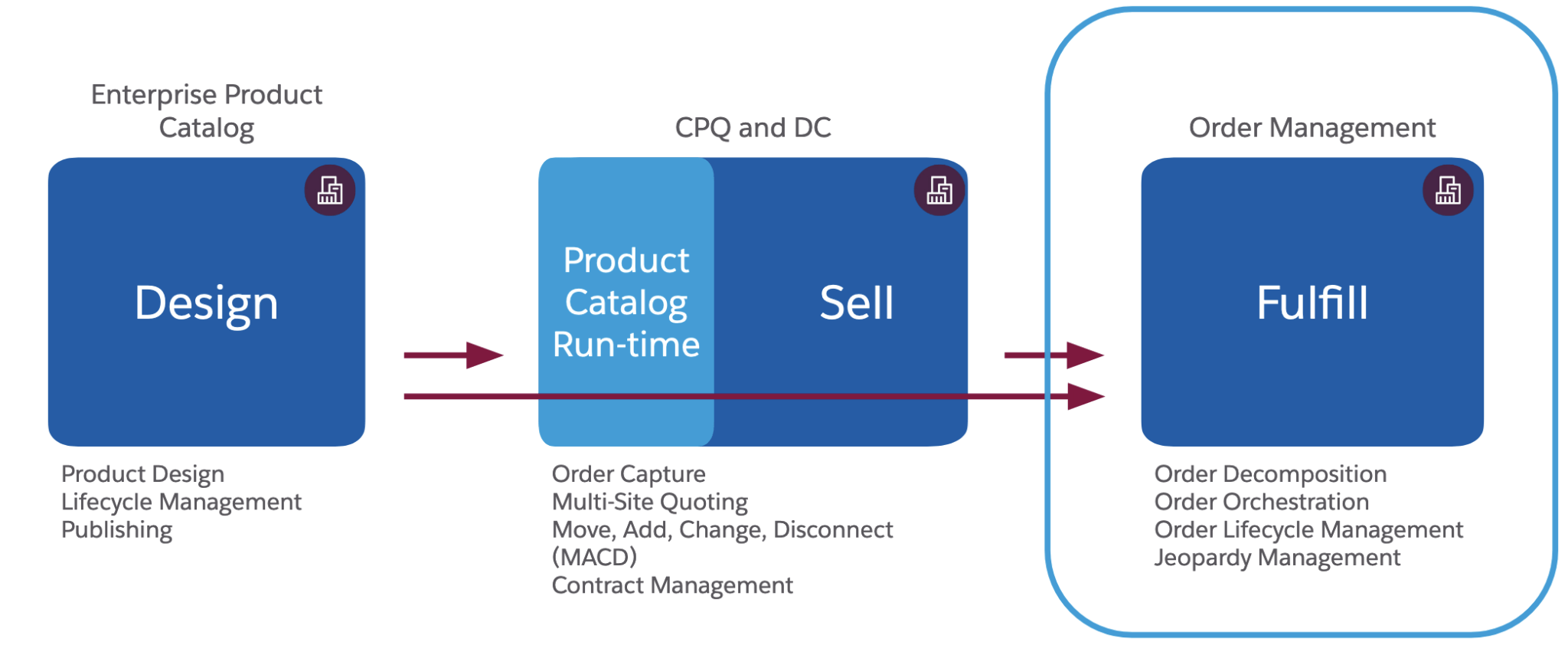 Salesforce Industries Order Management - Apex Hours