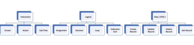Introduction to Salesforce Flows - Apex Hours