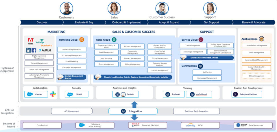 Salesforce Enterprise Architecture - Apex Hours