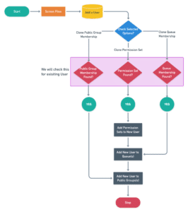 Salesforce Flow Best Practices - Apex Hours