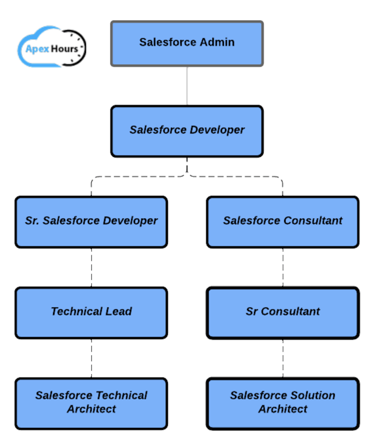 Salesforce Career Options - Apex Hours