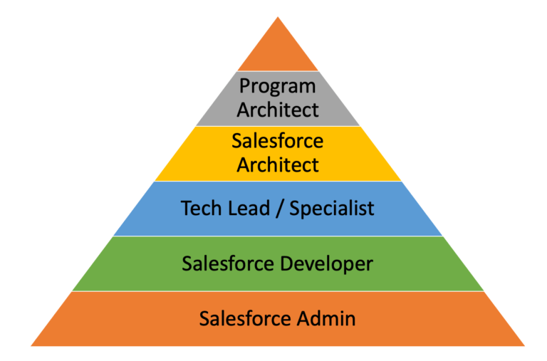 Salesforce Career Options - Apex Hours