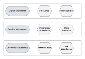 Introduction to Salesforce OmniStudio - Apex Hours