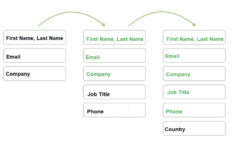 Form, Landing page and Layout template in Pardot - Apex Hours