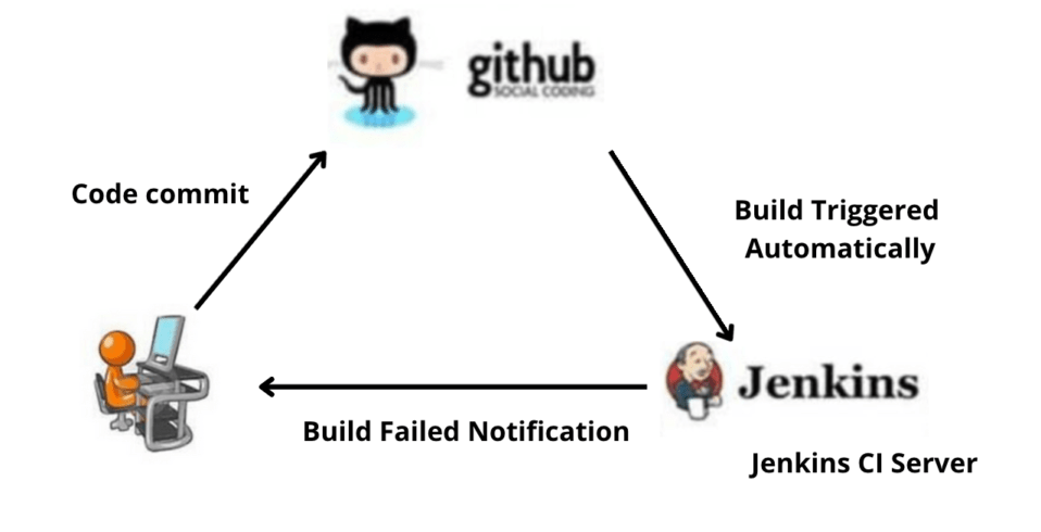 Salesforce deployment using Jenkins - Apex Hours