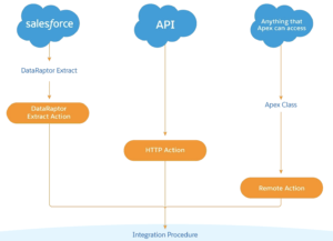 Integration Procedure Basics - Apex Hours