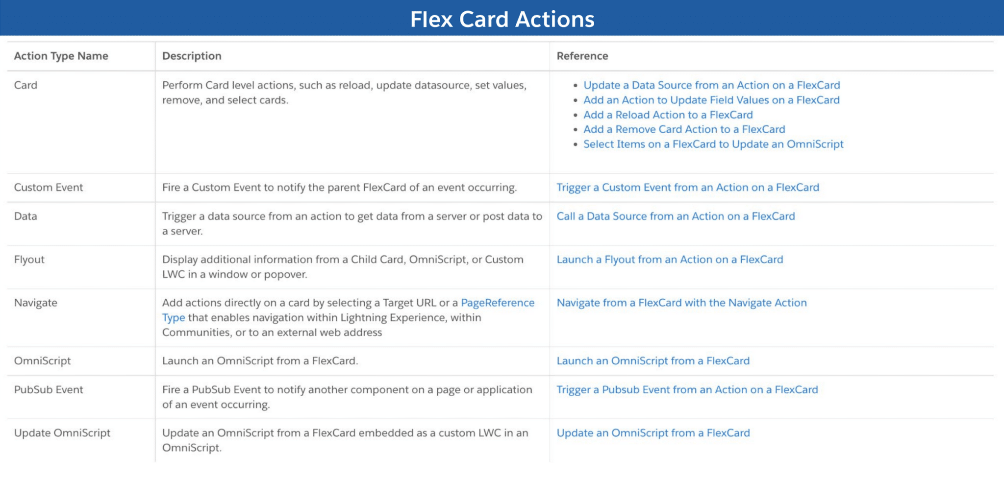 OmniStudio FlexCards - Apex Hours