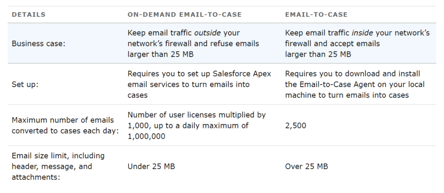 Setup Email-to-Case in Salesforce - Apex Hours