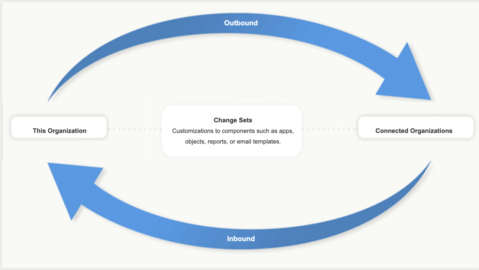 Deployment using change sets in Salesforce - Apex Hours