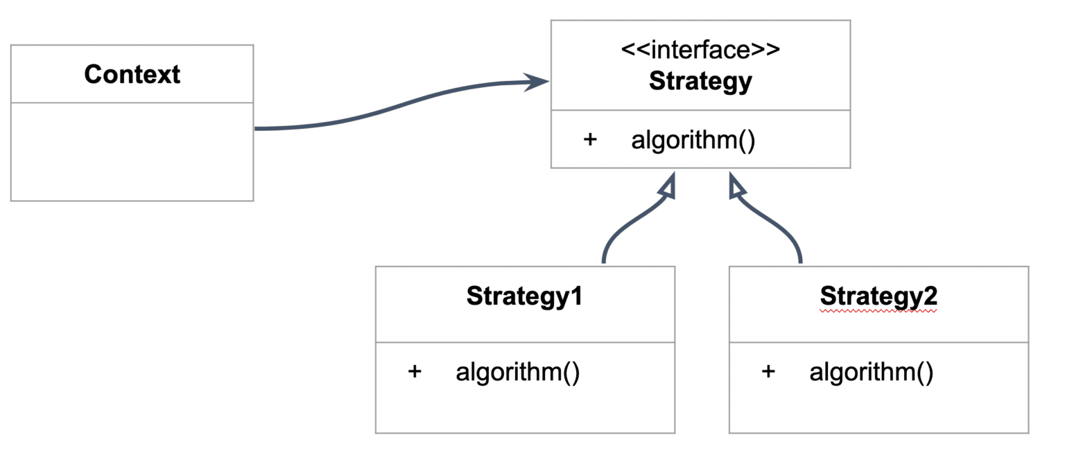 Strategy Design Pattern in Apex - Apex Hours