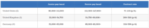 Salesforce Salary Guide in 2024 - Apex Hours