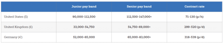 Salesforce Salary Guide in 2024 - Apex Hours