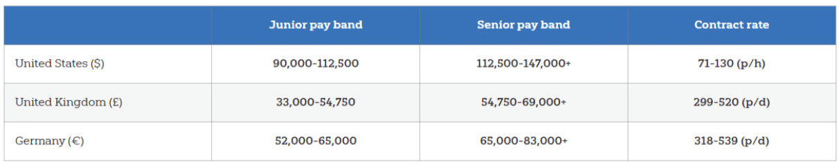 Salesforce Salary Guide in 2024 - Apex Hours