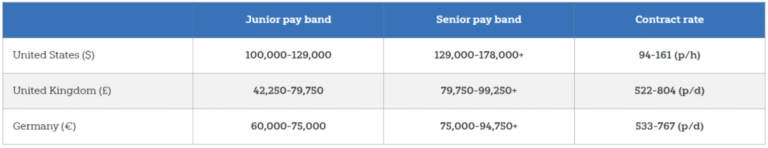 Salesforce Salary Guide in 2024 - Apex Hours