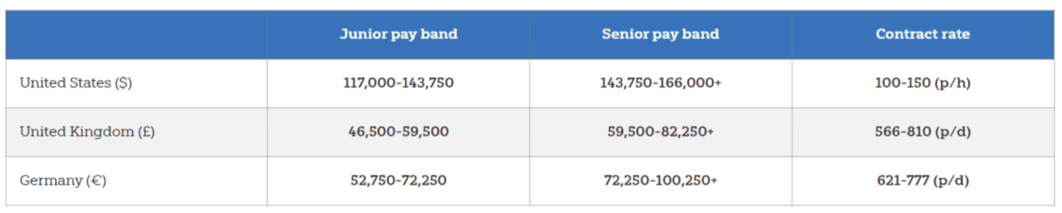 Salesforce Salary Guide in 2024 - Apex Hours