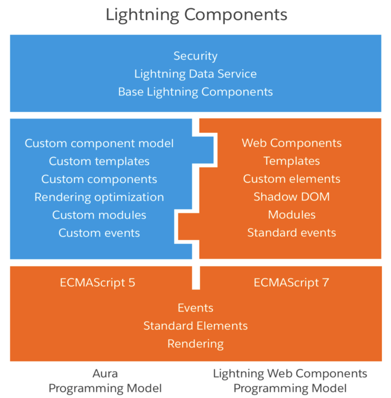 Lightning Web Components (LWC) Tutorial - Apex Hours