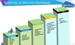 How to become a Salesforce Developer in 2025 - Apex Hours