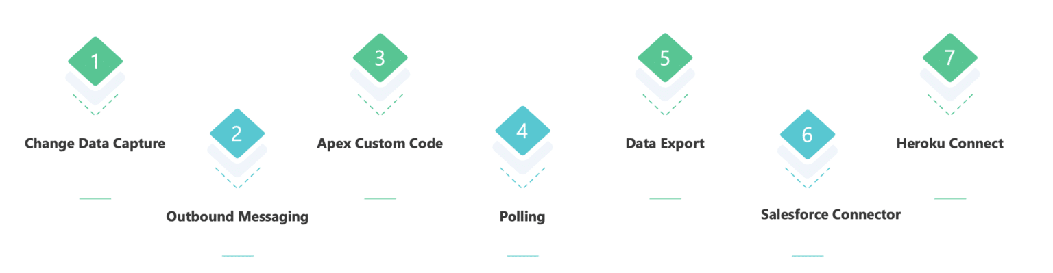 Salesforce Integration Guide - Apex Hours