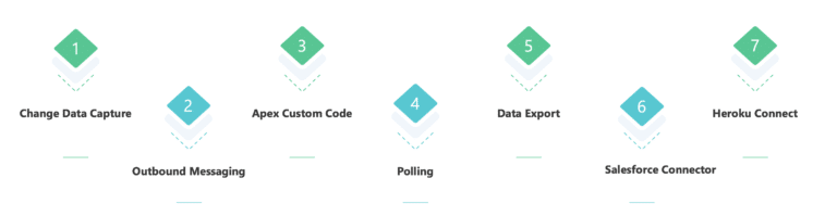 Salesforce Integration Guide - Apex Hours