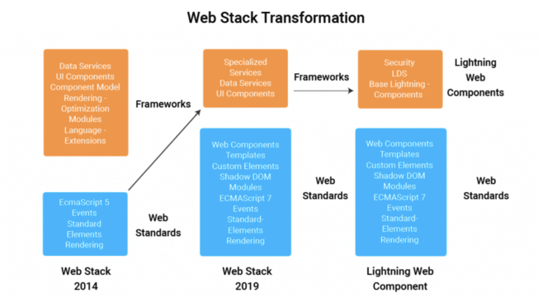 Lightning Web Components (LWC) Tutorial - Apex Hours