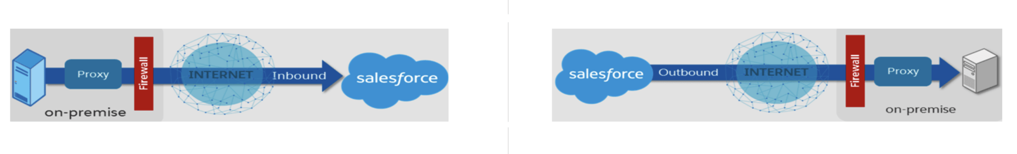 Salesforce Integration Guide - Apex Hours