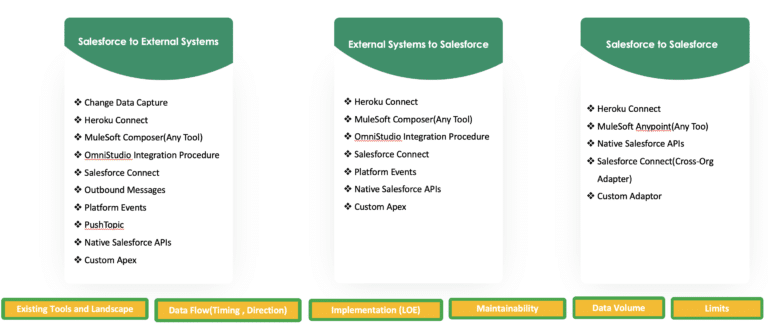 Salesforce Integration Guide - Apex Hours