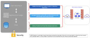 Salesforce Integration Guide - Apex Hours