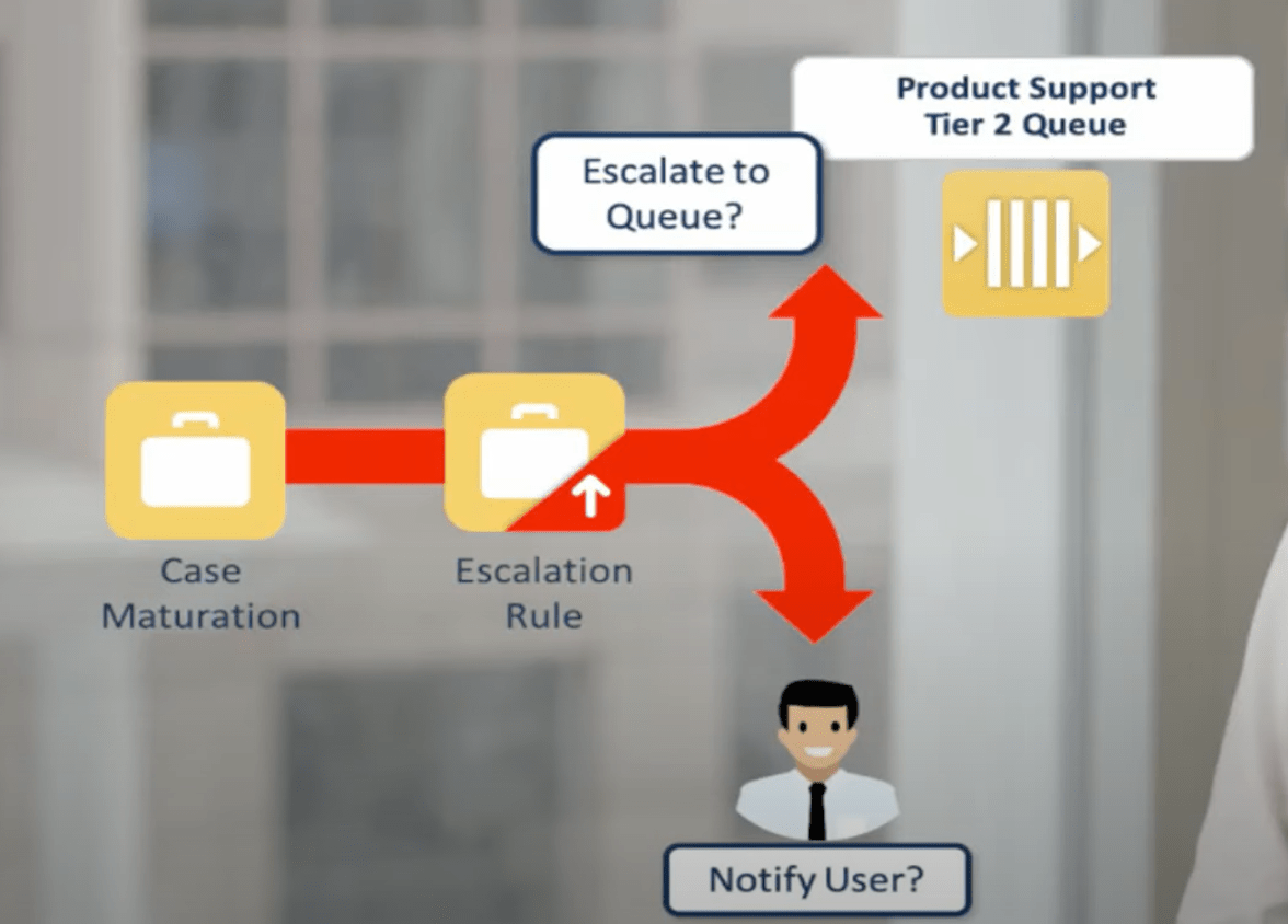 Case Escalation Rule - Apex Hours