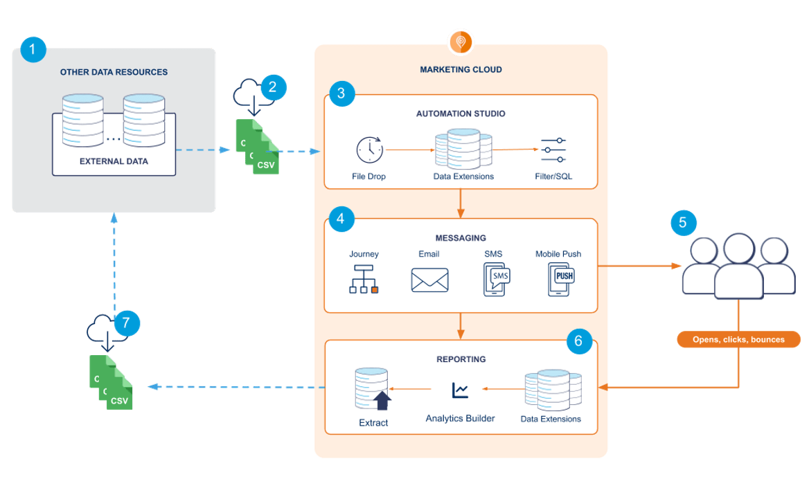 Basics of Marketing Cloud - Apex Hours