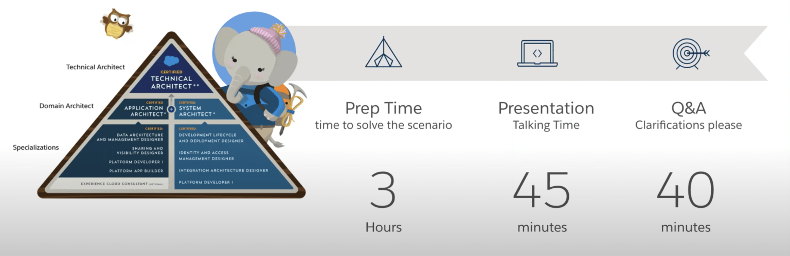 Become a Salesforce Certified Technical Architect (CTA) - Apex Hours