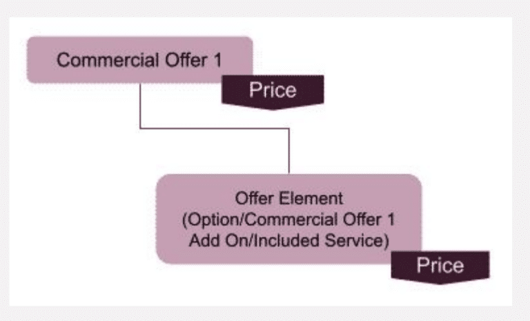 Enterprise Product Catalog (EPC) Best Practices - Apex Hours