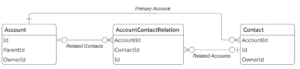 Salesforce Account Contact Relationship - Apex Hours