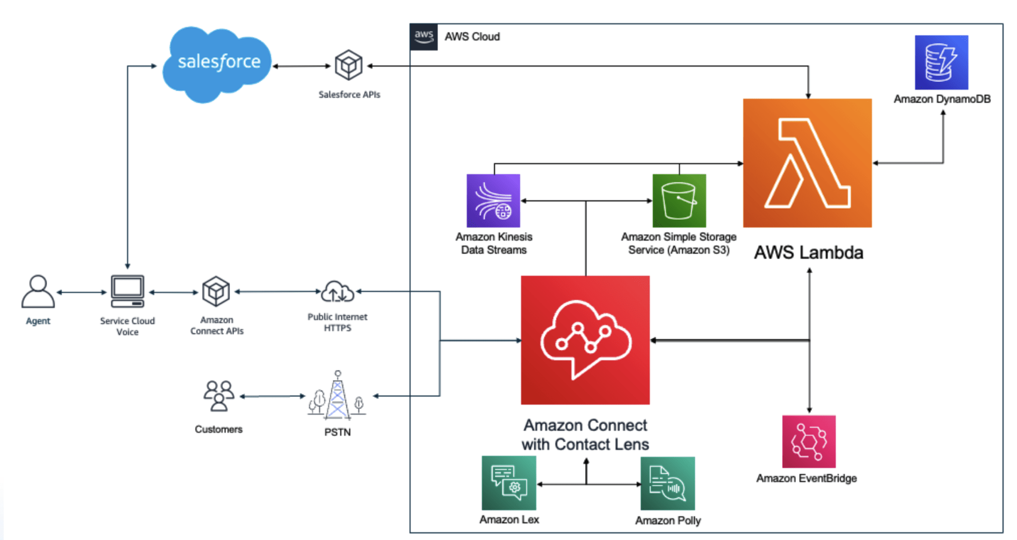 Service Cloud Voice Empowering Call Centre Apex Hours
