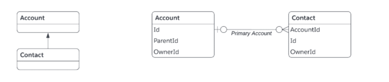 Salesforce Account Contact Relationship - Apex Hours