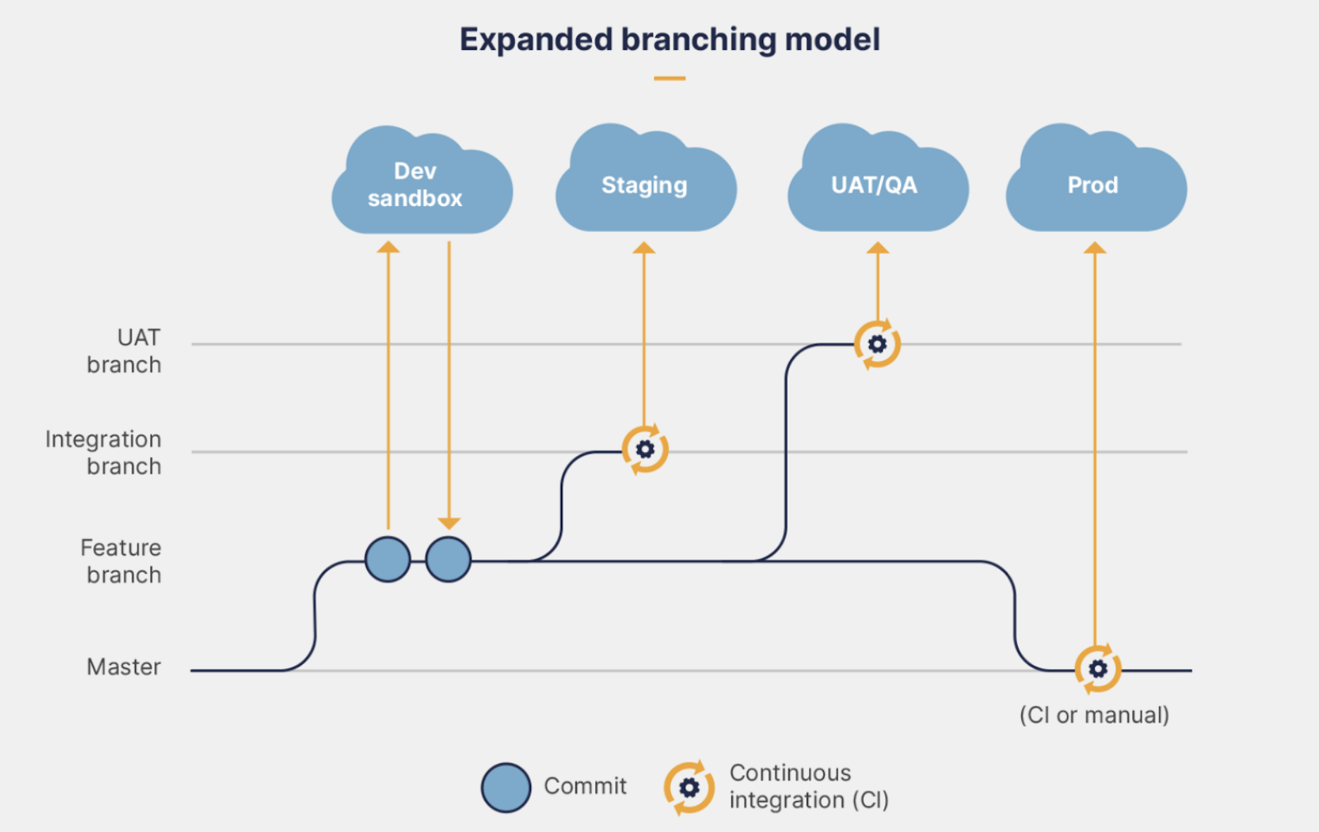 Branching Strategies for Salesforce - Apex Hours