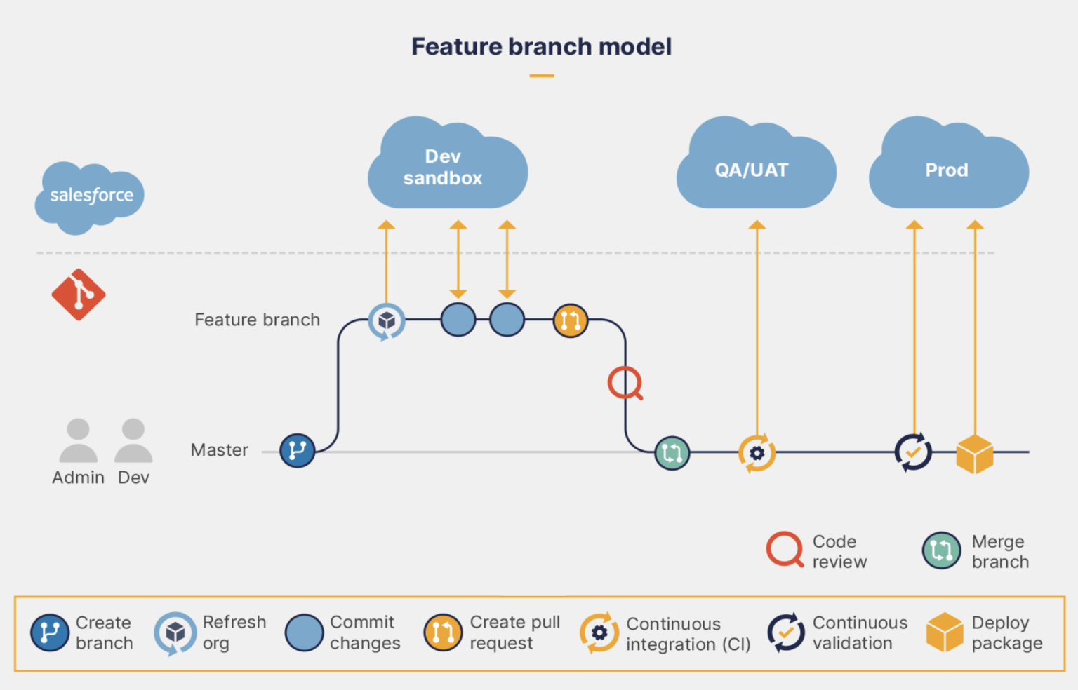 Branching Strategies for Salesforce - Apex Hours