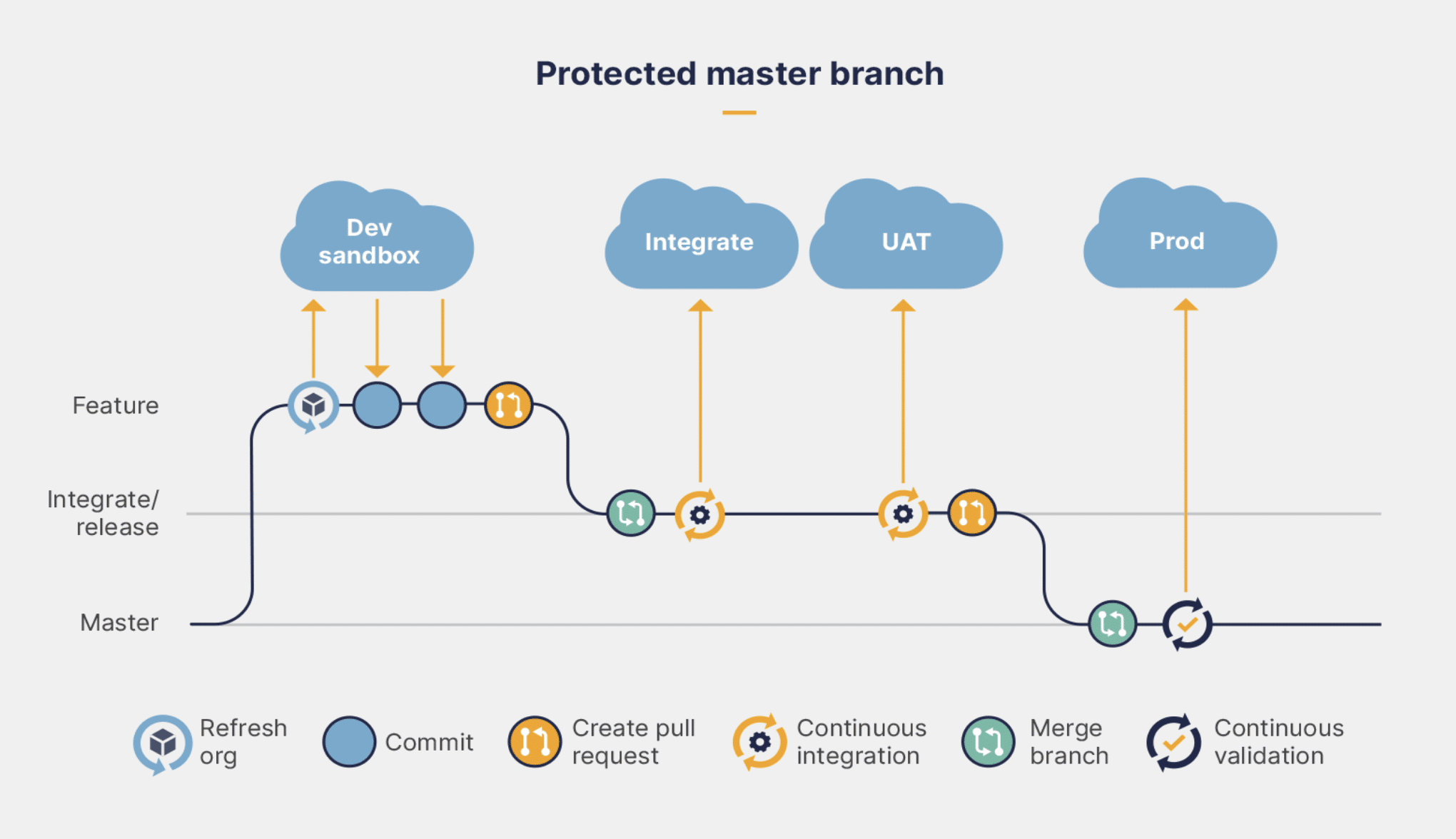 Branching Strategies for Salesforce - Apex Hours