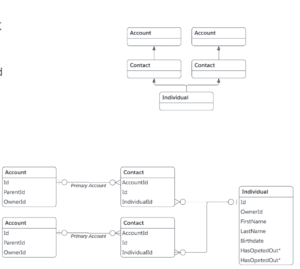 Salesforce Account Contact Relationship - Apex Hours