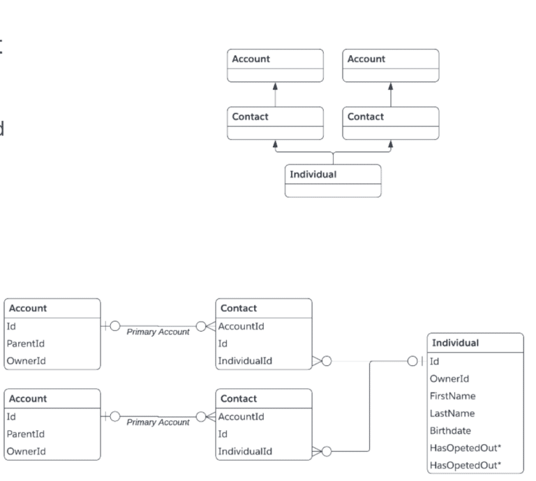 Salesforce Account Contact Relationship - Apex Hours