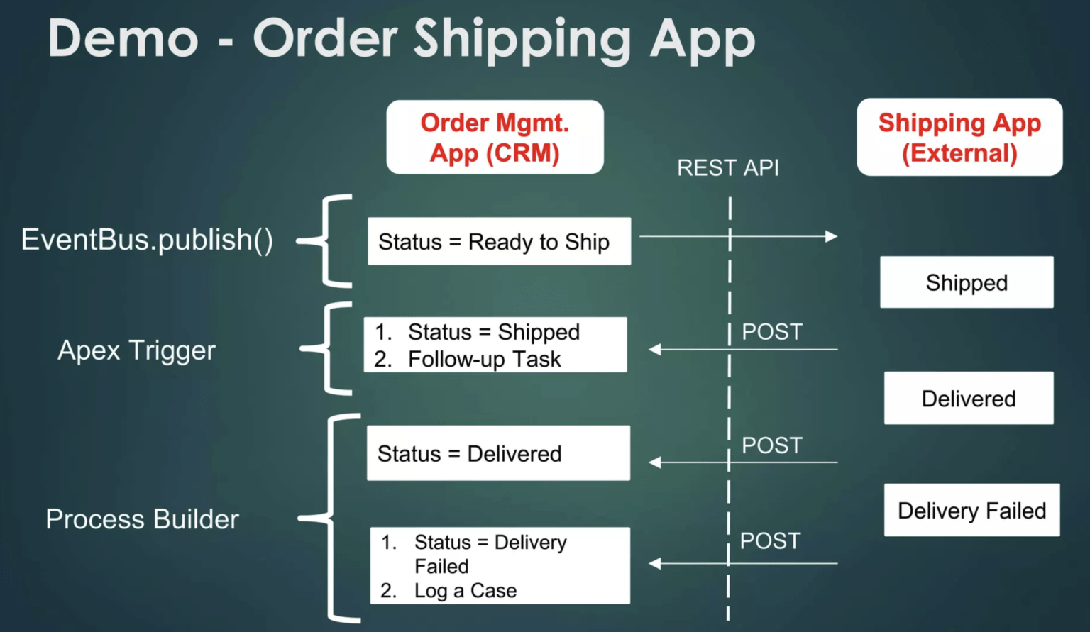 Integrating With Salesforce Using Platform Events Apex Hours