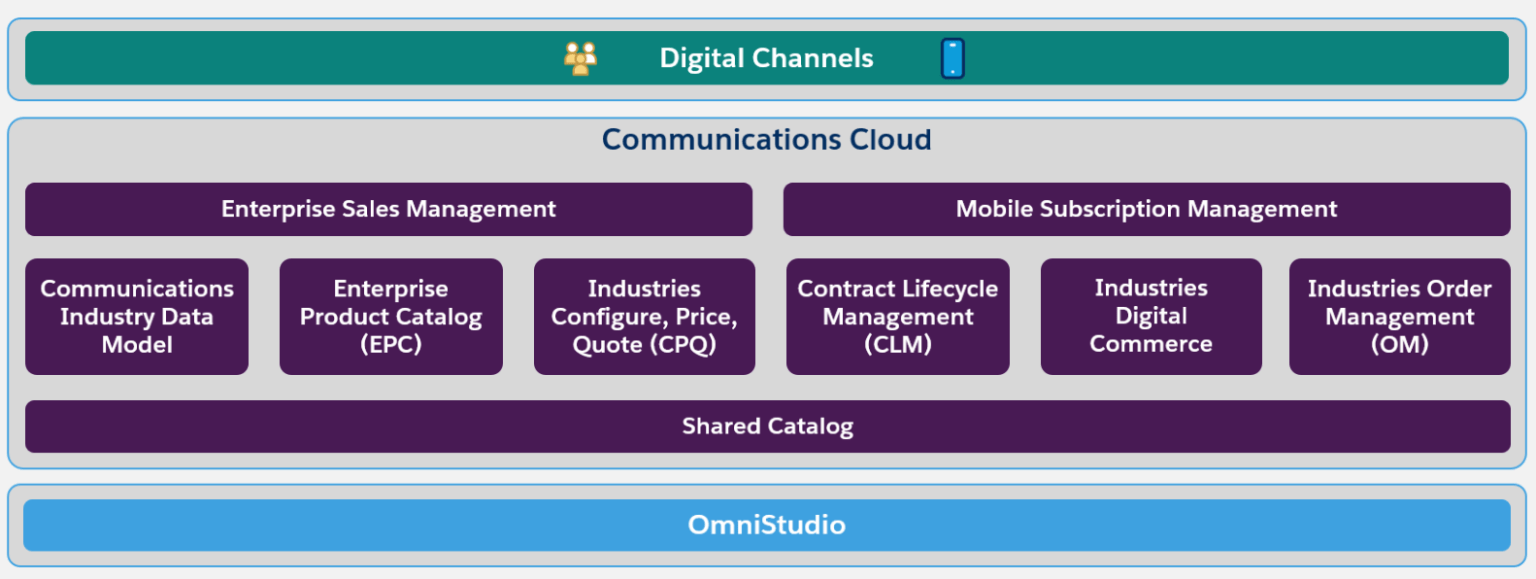Salesforce Communications Cloud - Apex Hours