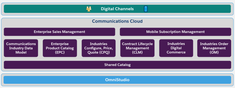 Salesforce Communications Cloud - Apex Hours