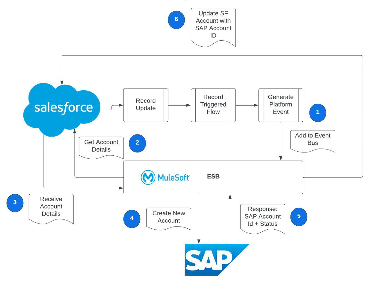 Common Salesforce Integration Scenarios Apex Hours 9251