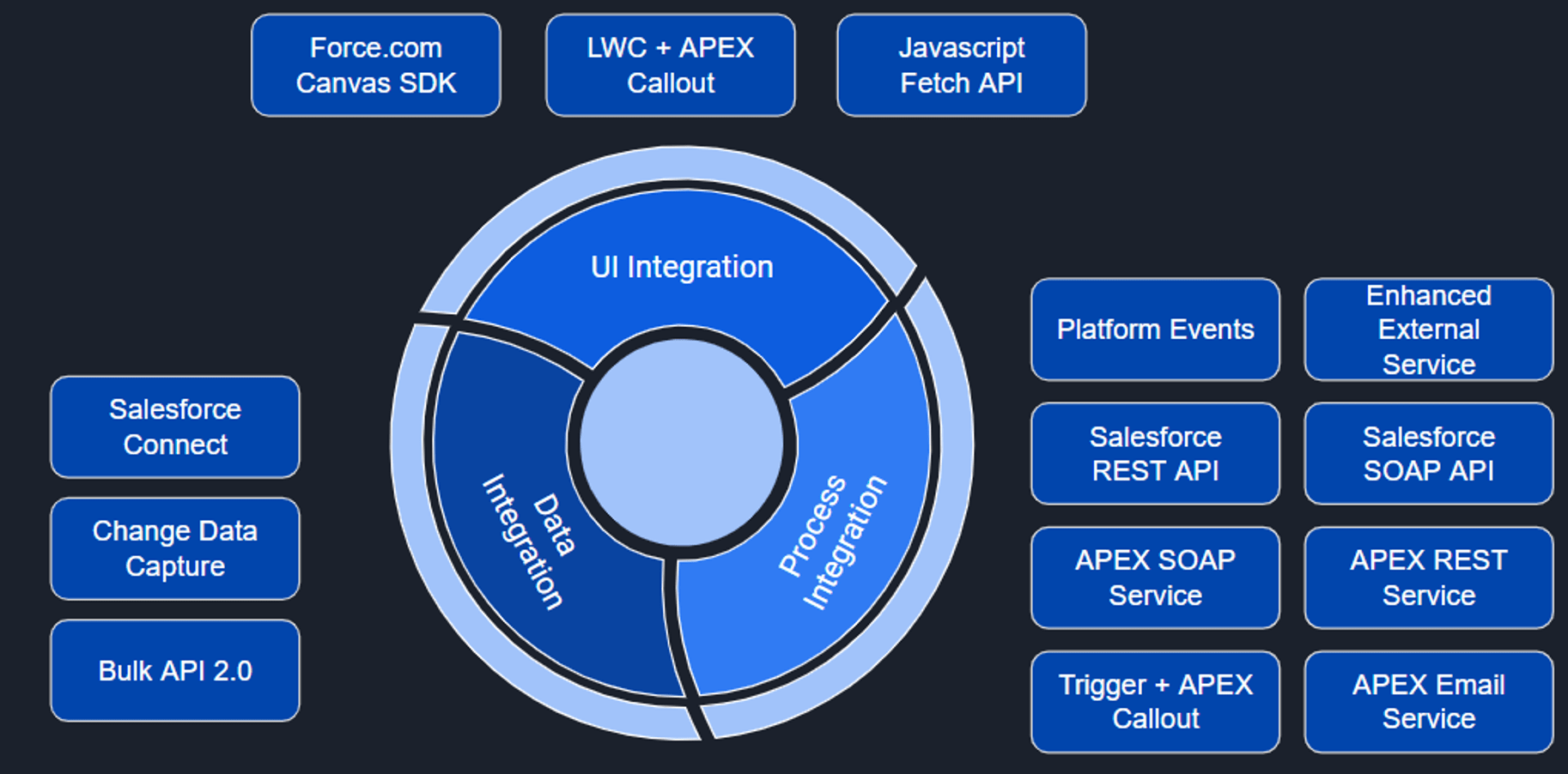 Common Salesforce Integration Scenarios - Apex Hours