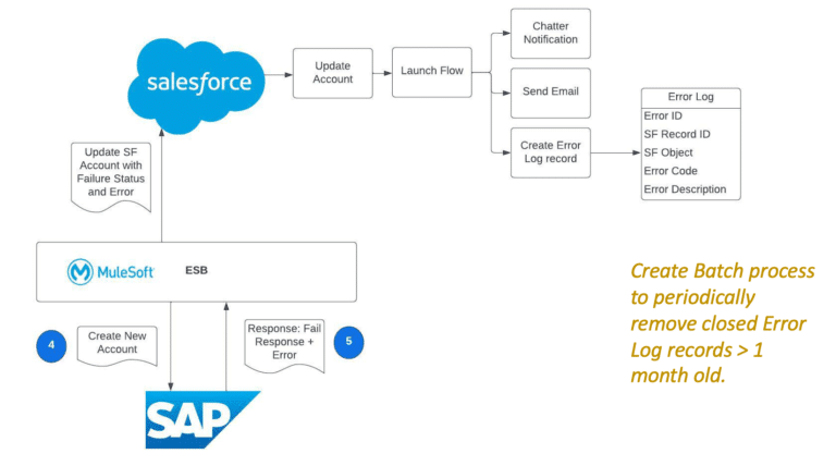 Common Salesforce Integration Scenarios - Apex Hours