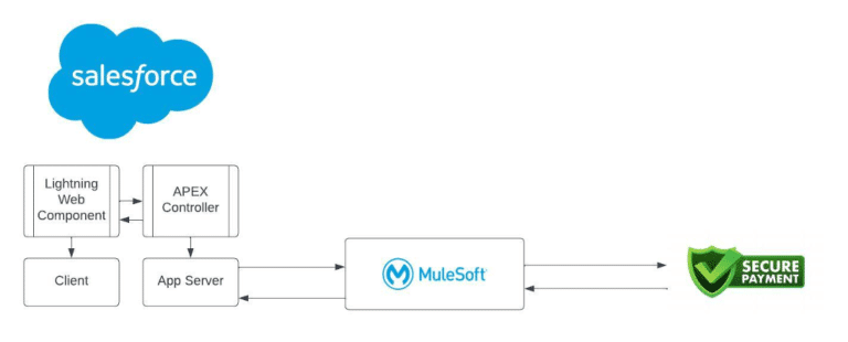 Common Salesforce Integration Scenarios - Apex Hours