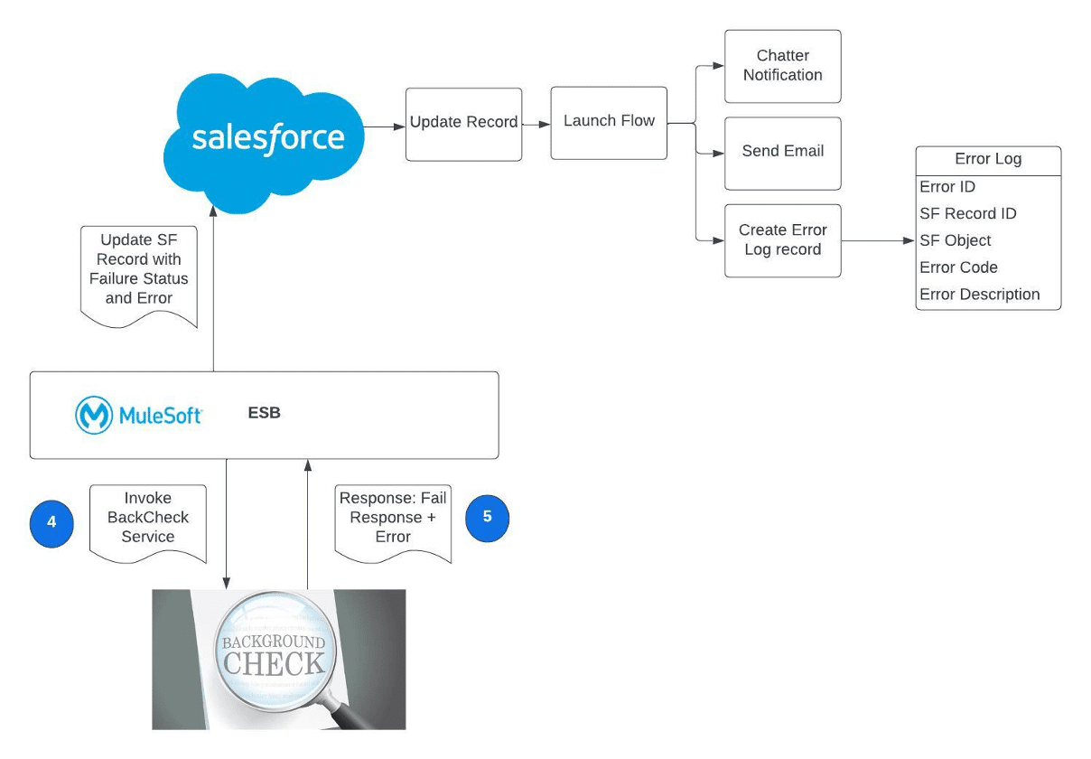 Common Salesforce Integration Scenarios - Apex Hours