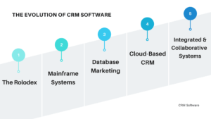 The Evolution of CRM - Apex Hours